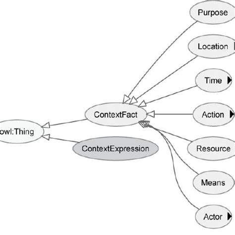 Context Model Ontology Download Scientific Diagram