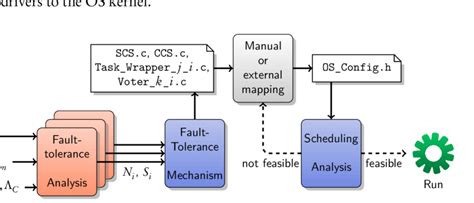 2 Overview Of The Software Fault Tolerance Framework The Data Flows