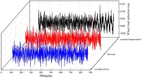 Wheel Load Reduction Rate Download Scientific Diagram