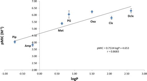 Quantitative Structureactivity Relationship Between Antimicrobial
