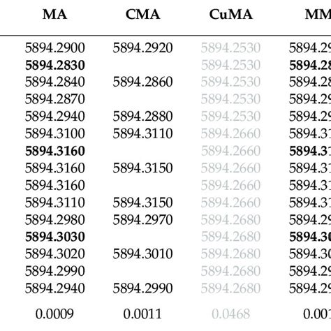 A Demonstration Of The Sensitivity Of The Particular Smoothing