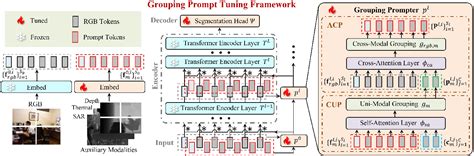 Figure 3 From Prompting Multi Modal Image Segmentation With Semantic
