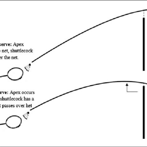 Pdf Using The Trajectory Of The Shuttlecock As A Measure Of Performance Accuracy In The