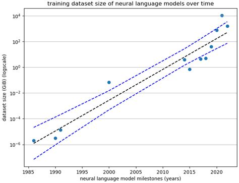 the evolution of neural language models by shiran dudy medium