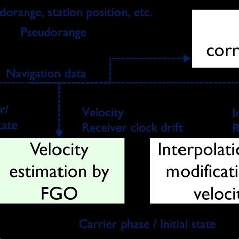 Flow Of The Proposed Method Comprising Two Optimization Steps Velocity