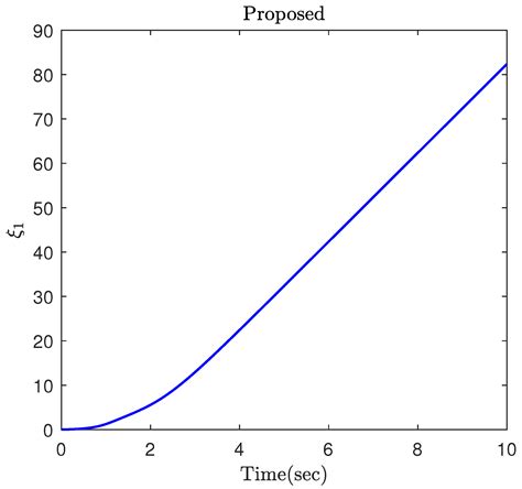 Smooth Singularity Free Finite Time Tracking Control For Euler Lagrange Systems