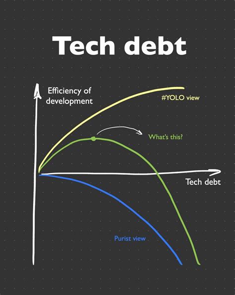 Ivan Kuznetsov On Linkedin Softwareengineering Techdebt