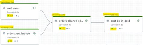 Techelligence Inc On Linkedin Databricks Medallion Architecture Dlt
