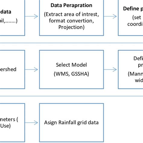 Steps For Modeling Rainfall Runoff Download Scientific Diagram