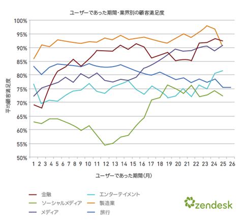 Csat고객만족도와 Nps의 개념과 차이 그리고 측정법