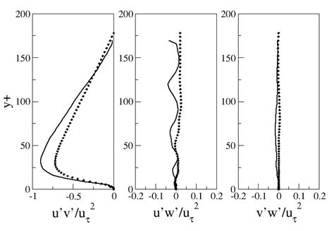 Distribution Of Dimensionless Resolved U I U J Stresses In Inner Download Scientific Diagram
