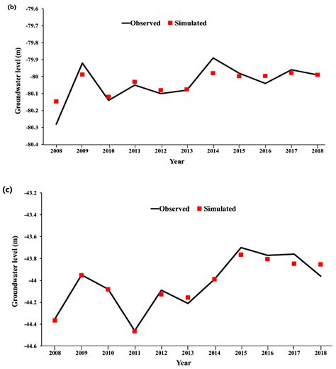 Water Free Full Text Simulation Optimization Model For Conjunctive