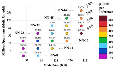 a grid search to explore an efficient implementation over vgg like cnns