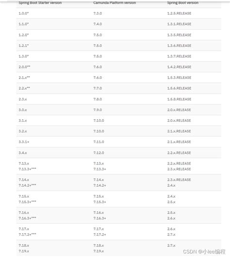 Springboot 整合camunda 使用工作流程【转载】springboot整合camunda Csdn博客