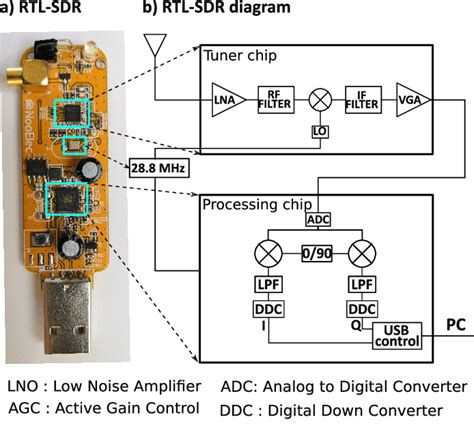 An Off The Shelf RTL SDR Dongle Download Scientific Diagram