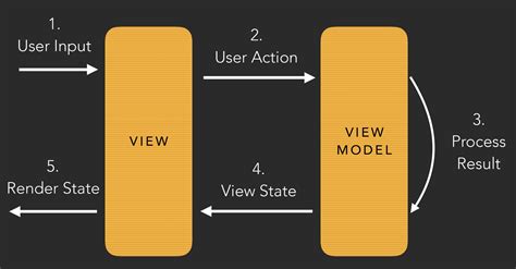 Coroutines And Rxjava Part 7—mvi Project Capital One