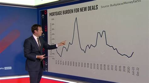 Analysis Mortgage Market Fears Money News Sky News