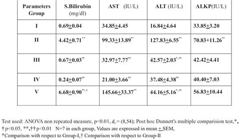 Effect Of Hydro Alcoholic Extract Of Gumma Lcs On Serum Marker Of Download Scientific Diagram