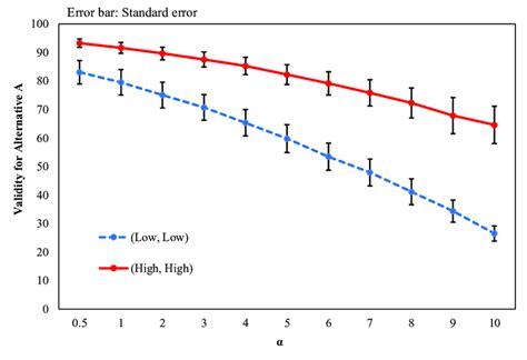 Mean Validity Score Compared Among Conditions Of α And Between
