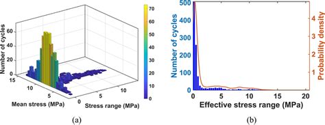 A Rainflow Counting Result From A 10 Min Nominal Stress History And B