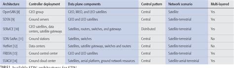 Table From A Cross Domain SDN Architecture For Multi Layered Space Terrestrial Integrated