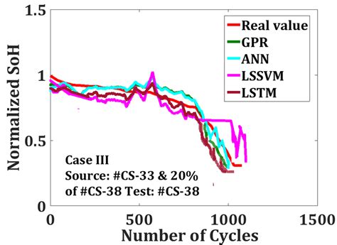 Results Of Soh Estimation Of The Cs 33 Dataset A Case I Train With Download Scientific