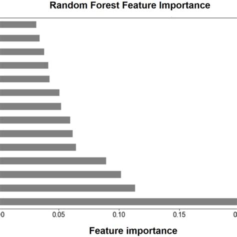 A Random Forest Feature Importance Plot Of The Selected Features In The Download Scientific