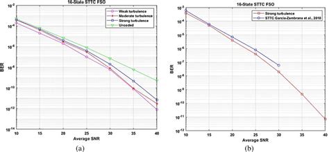 Figure 2 From Improving The Performance Of Free Space Optical Systems A Space Time Orthogonal
