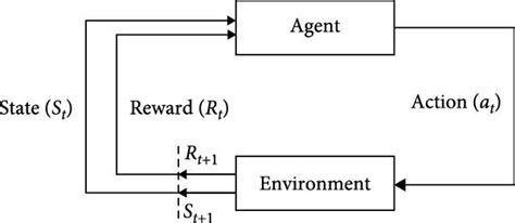 Reinforcement Learning Computational Model Download Scientific Diagram