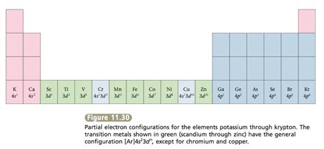 Electron Configuration And The Periodic Table ChemistrySAANguyen
