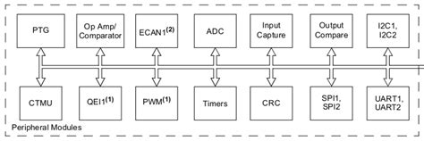 How To Read Pic Data Sheet And Add A New Functionality To Pslab Firmware
