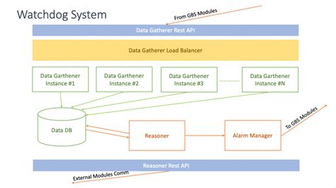 Anomaly Detection System Elfisystems