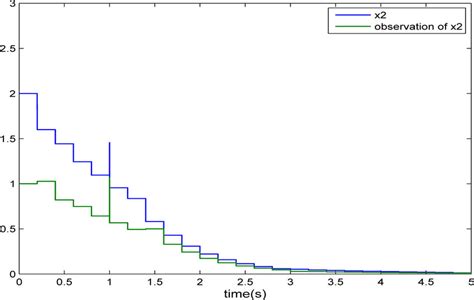 The State Trajectory Of X2 And State Observation Trajectory X̂2 Download Scientific Diagram