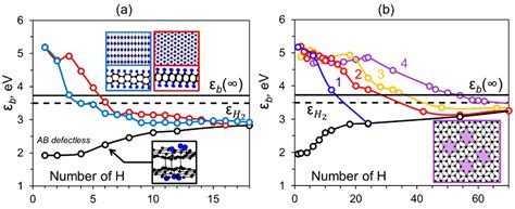 The Role Of Structural Defects In The Growth Of Two Dimensional Diamond From Graphene