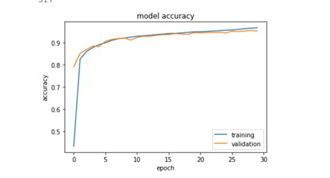 Experiment On Neural Networks With Mnist Dataset By Mohammad Aaftab