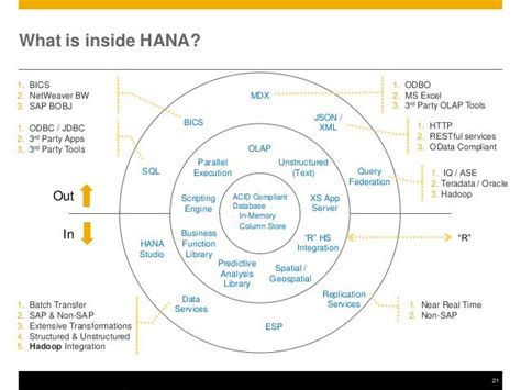In Memory Database Systems For Big Data Managementsap Hana Database