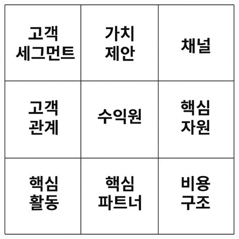 🚀 아이디어를 현실로 비즈니스 모델링 And 비즈니스 모델 캔버스 완벽 가이드 12 네이버 블로그