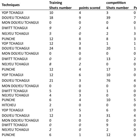 Analysis Of Techniques Used During Training Combat And Those Used In