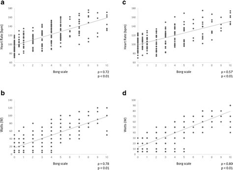 Relationships Between Borg Scale And Heart Rate HR And Watts During Download Scientific