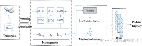 LSTM 注意力机制热点BUFF拉满顶会一投一个准 知乎