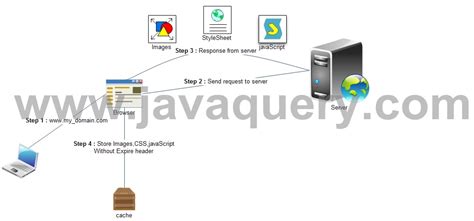 Java By Examples How To Boost Your Website In Java