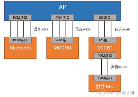 Audio 音频传输接口（i2s、pcm、pdm） I2s音频接口 Csdn博客