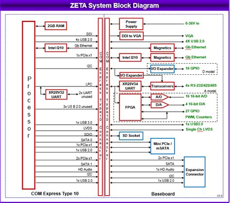 Zeta Ultra Small SBC Using COM Express Type 10 CPU Modules