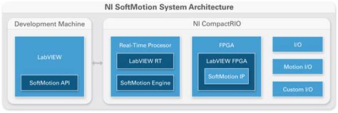 what is ni motion control ni