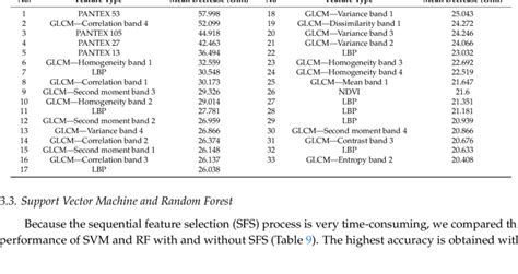 feature importance with gini index download table