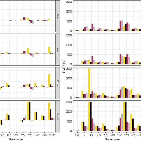 Contribution Of Inaccurate Pk Sampling Time Data On Ruv And Pk Download Scientific Diagram