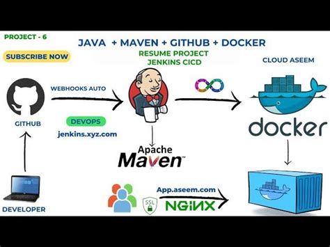 Aws Devops Project Build Java Application With Maven And Deploy Into Mohammed Aseem Akram