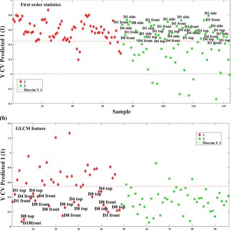 PLS DA Score Plots A For First Order Statistics And B GLCM Features Download Scientific