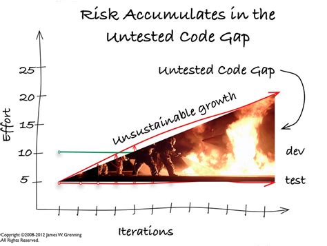 ทำไมถงตองการ Automated Test กนจง