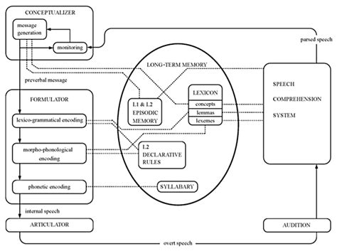 3 The Model Of Bilingual Speech Production Download Scientific Diagram